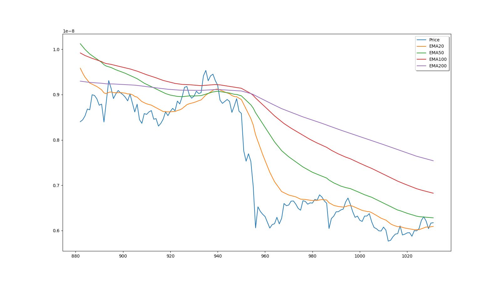 Safemars Exponential Moving Averages
