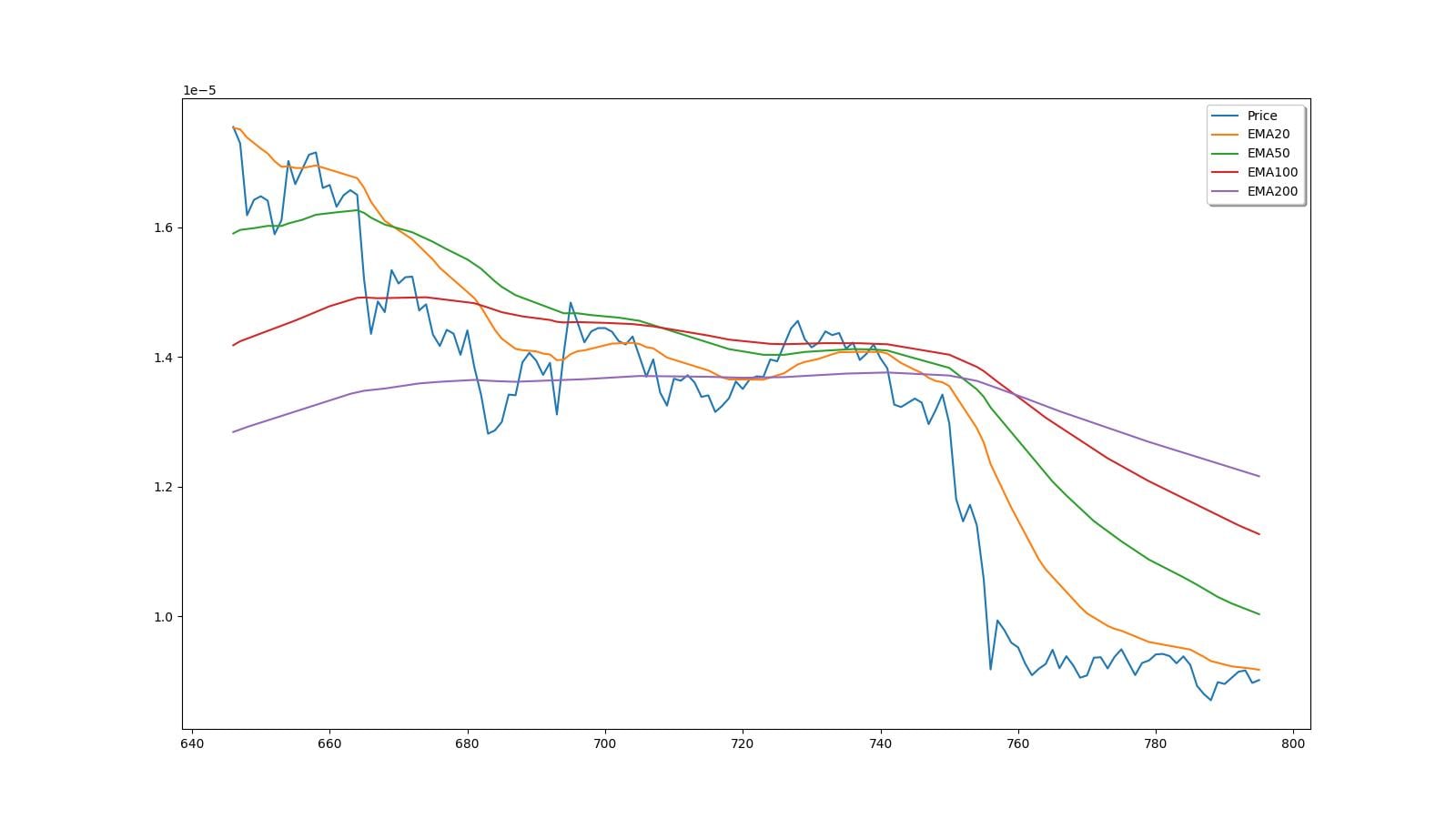 SafeMoo Exponential Moving Averages