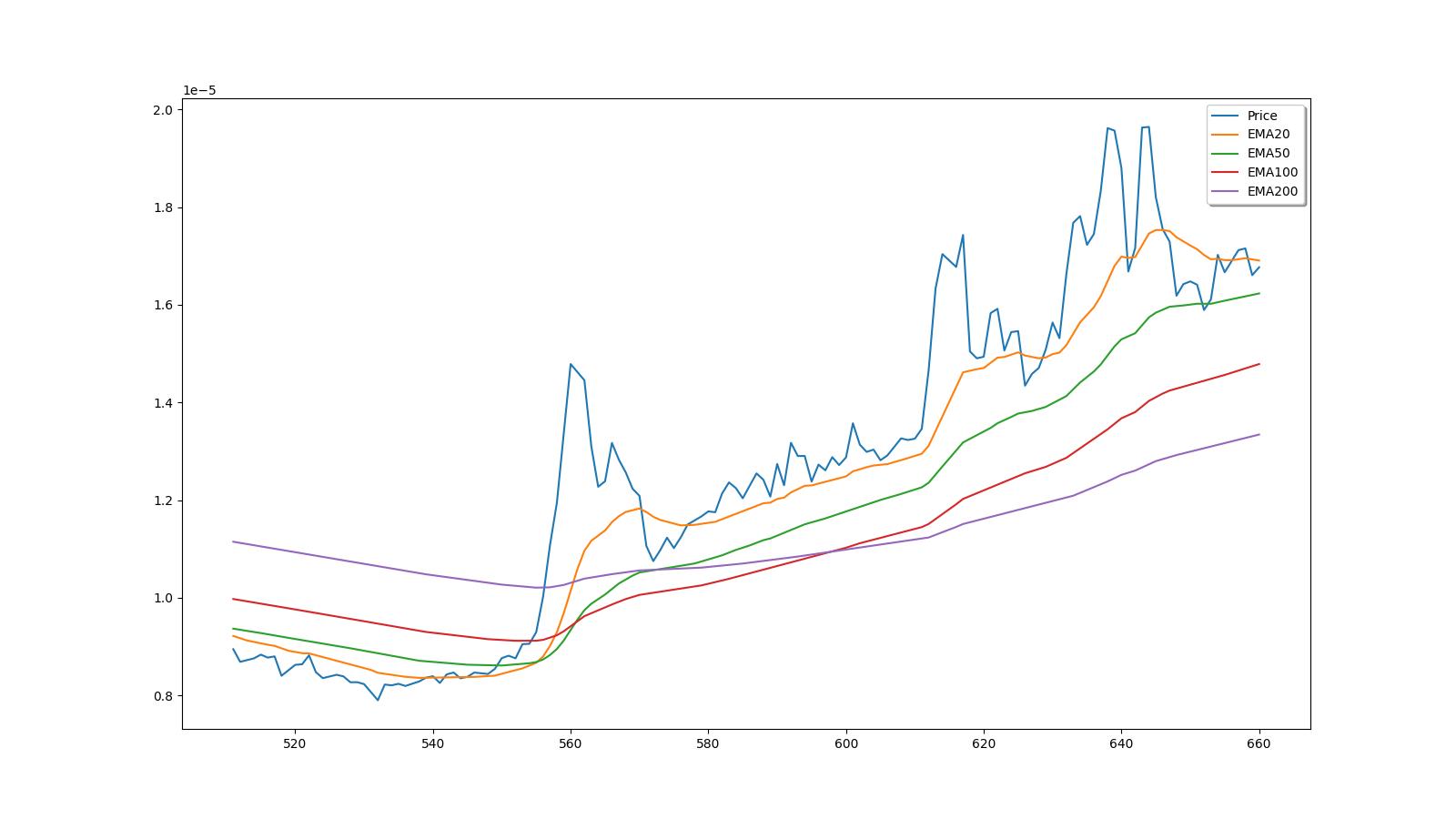 SafeMoo Exponential Moving Averages