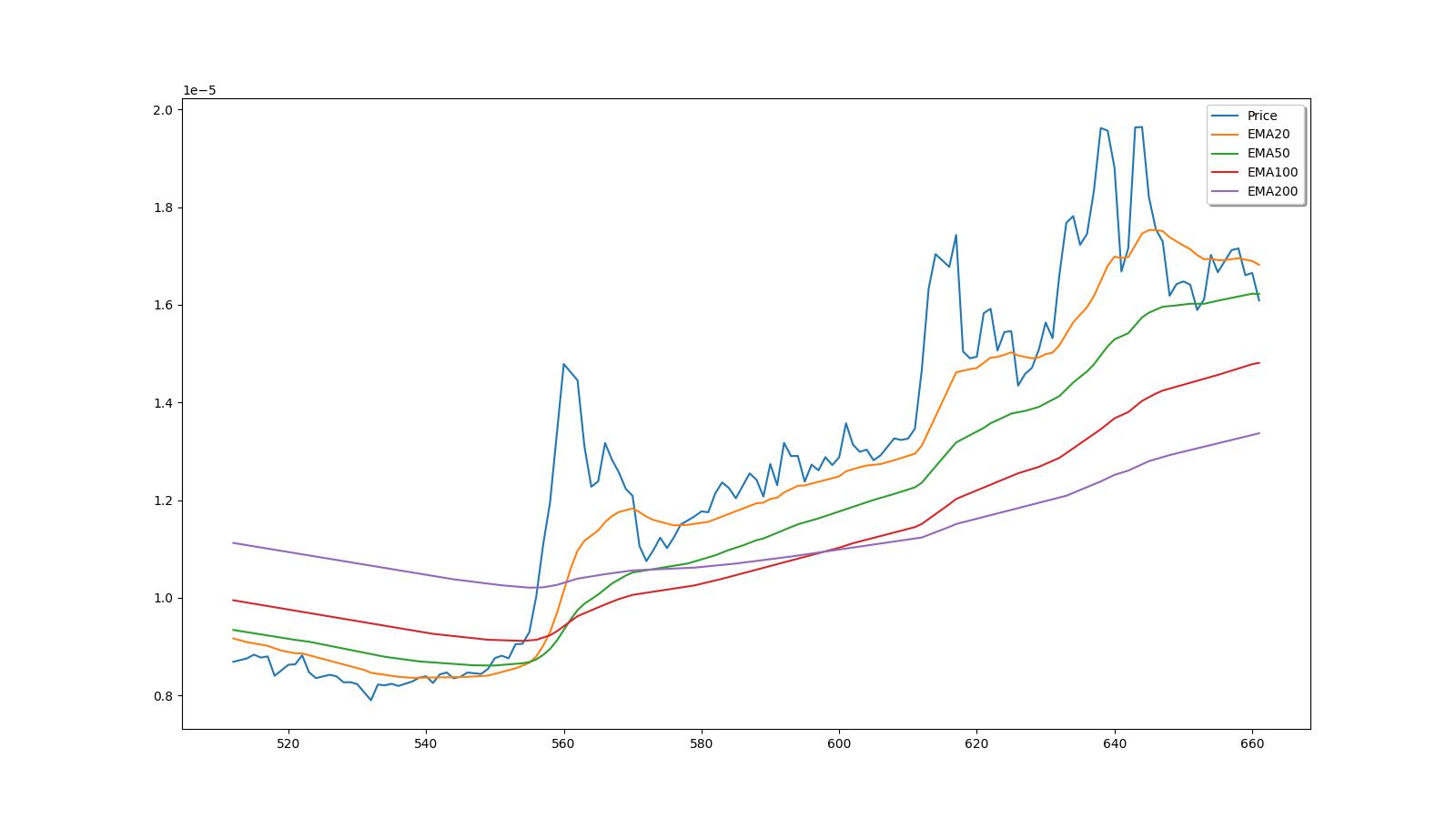 SafeMoo Exponential Moving Averages