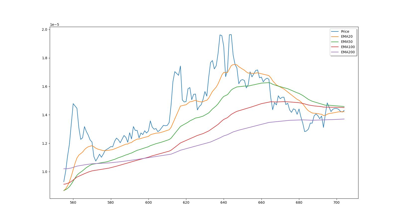 SafeMoo Exponential Moving Averages