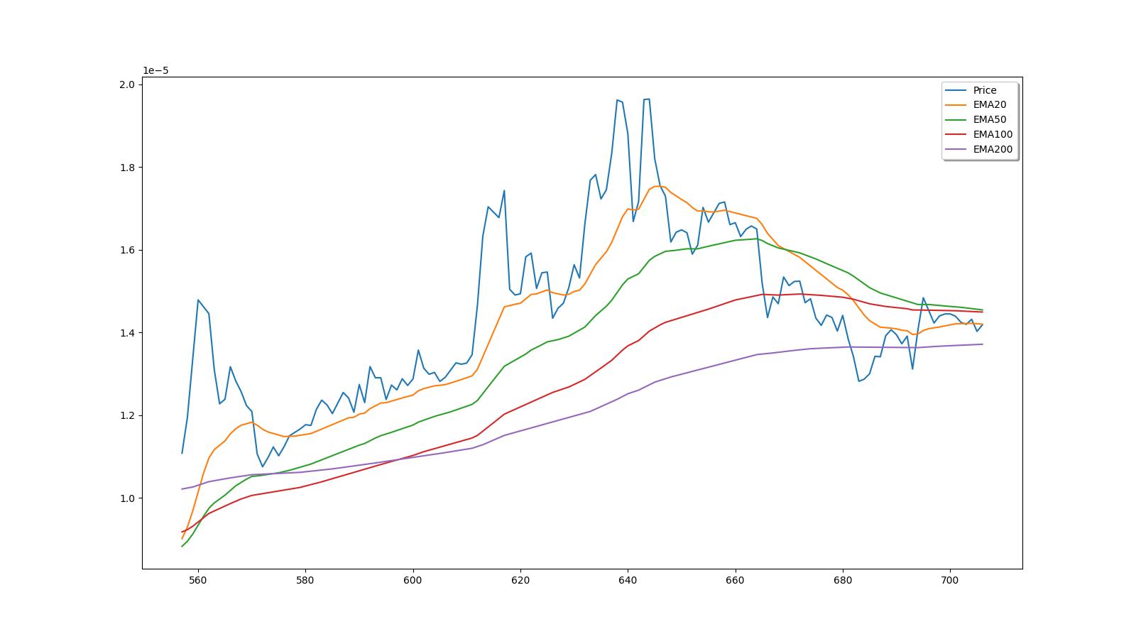 SafeMoo Exponential Moving Averages