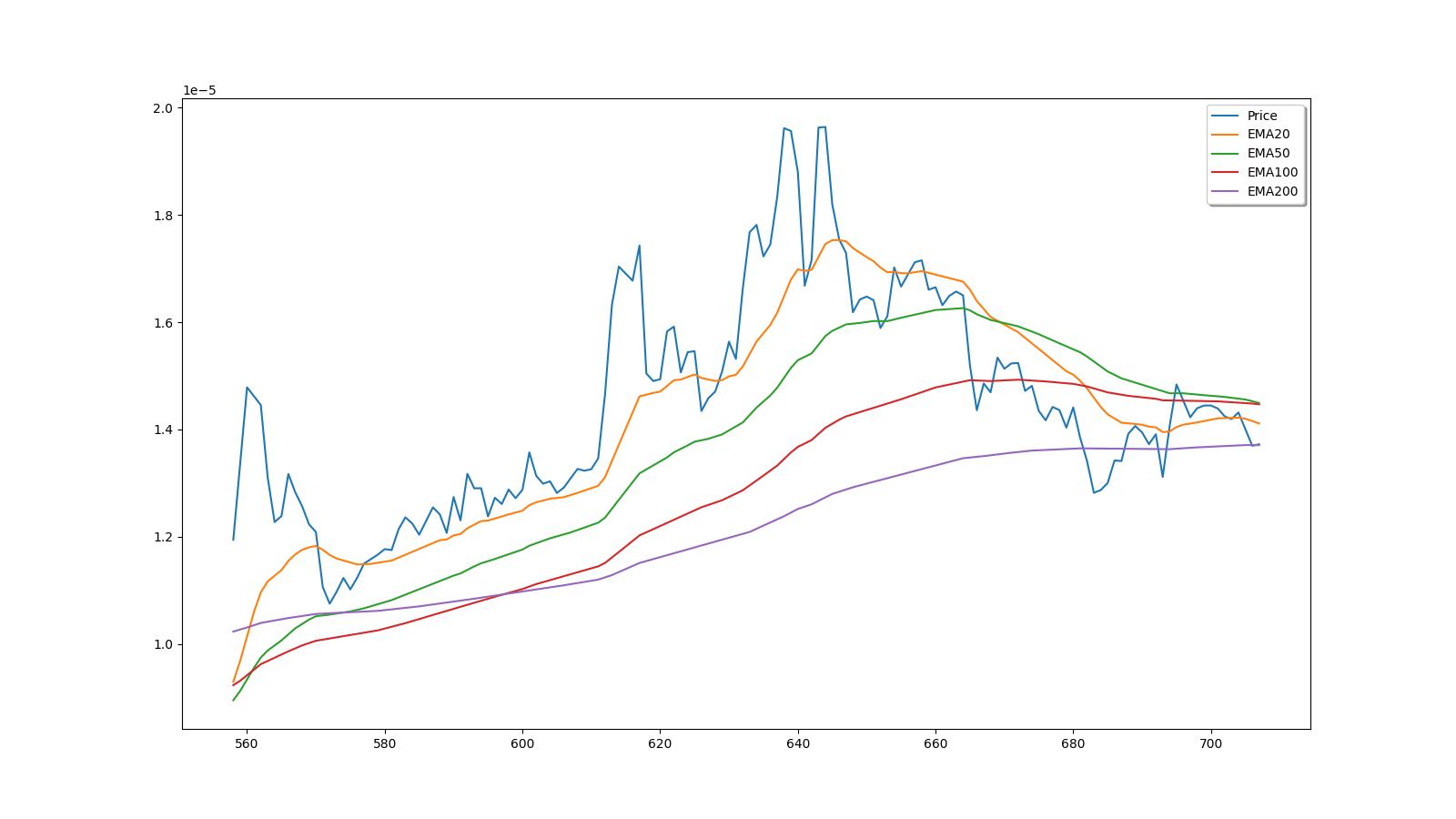 SafeMoo Exponential Moving Averages