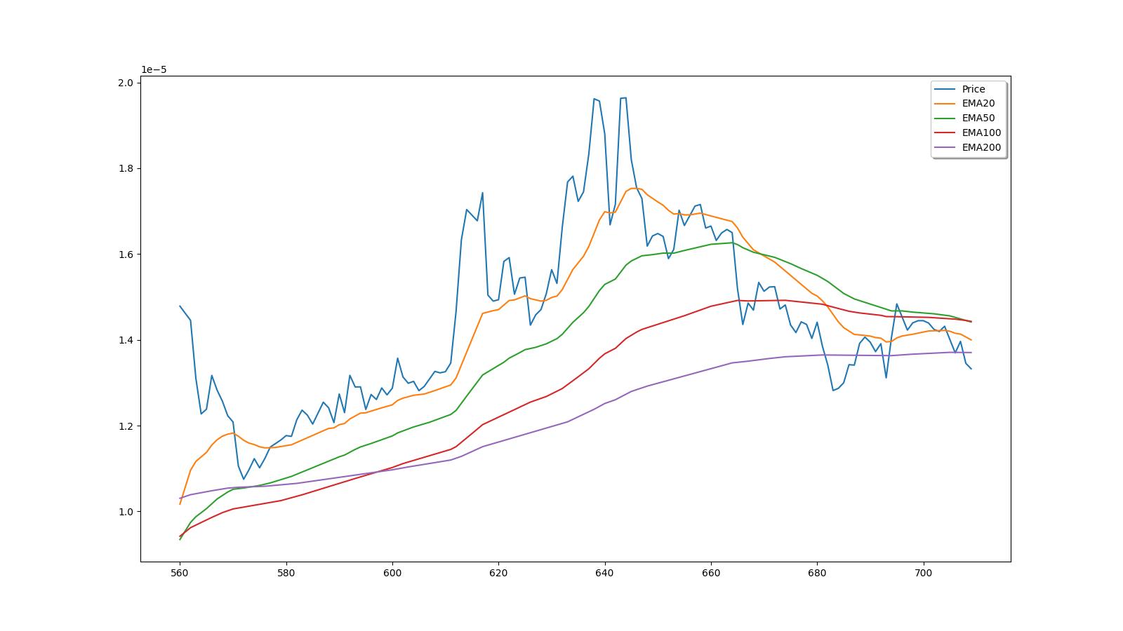 SafeMoo Exponential Moving Averages