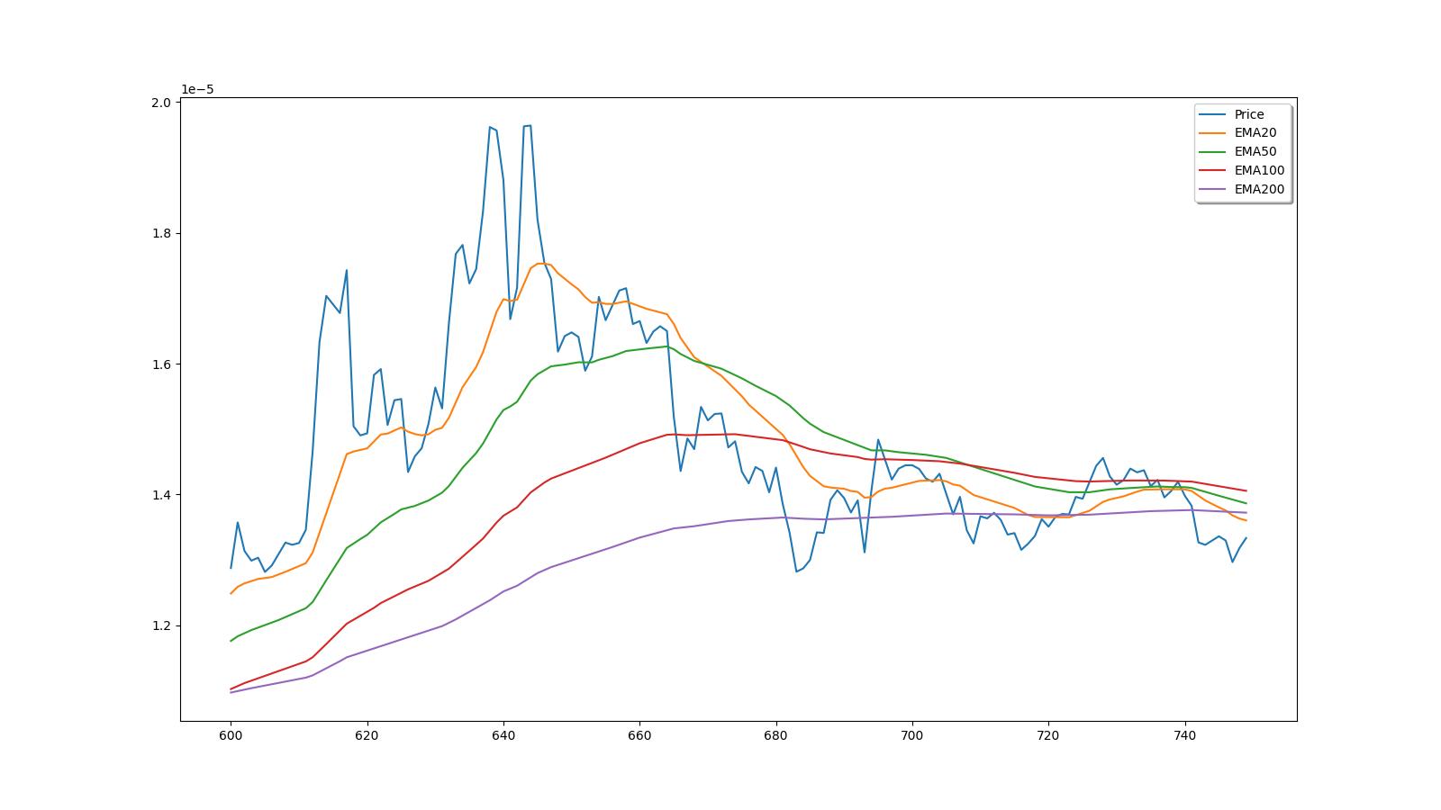 SafeMoo Exponential Moving Averages