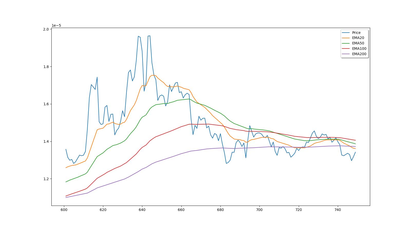 SafeMoo Exponential Moving Averages