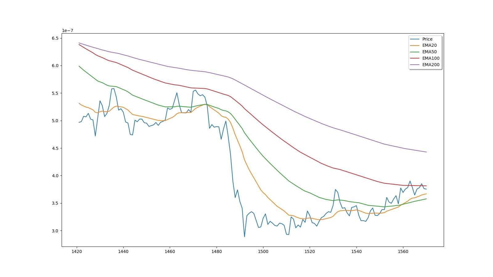 SafeMoon Inu Exponential Moving Averages