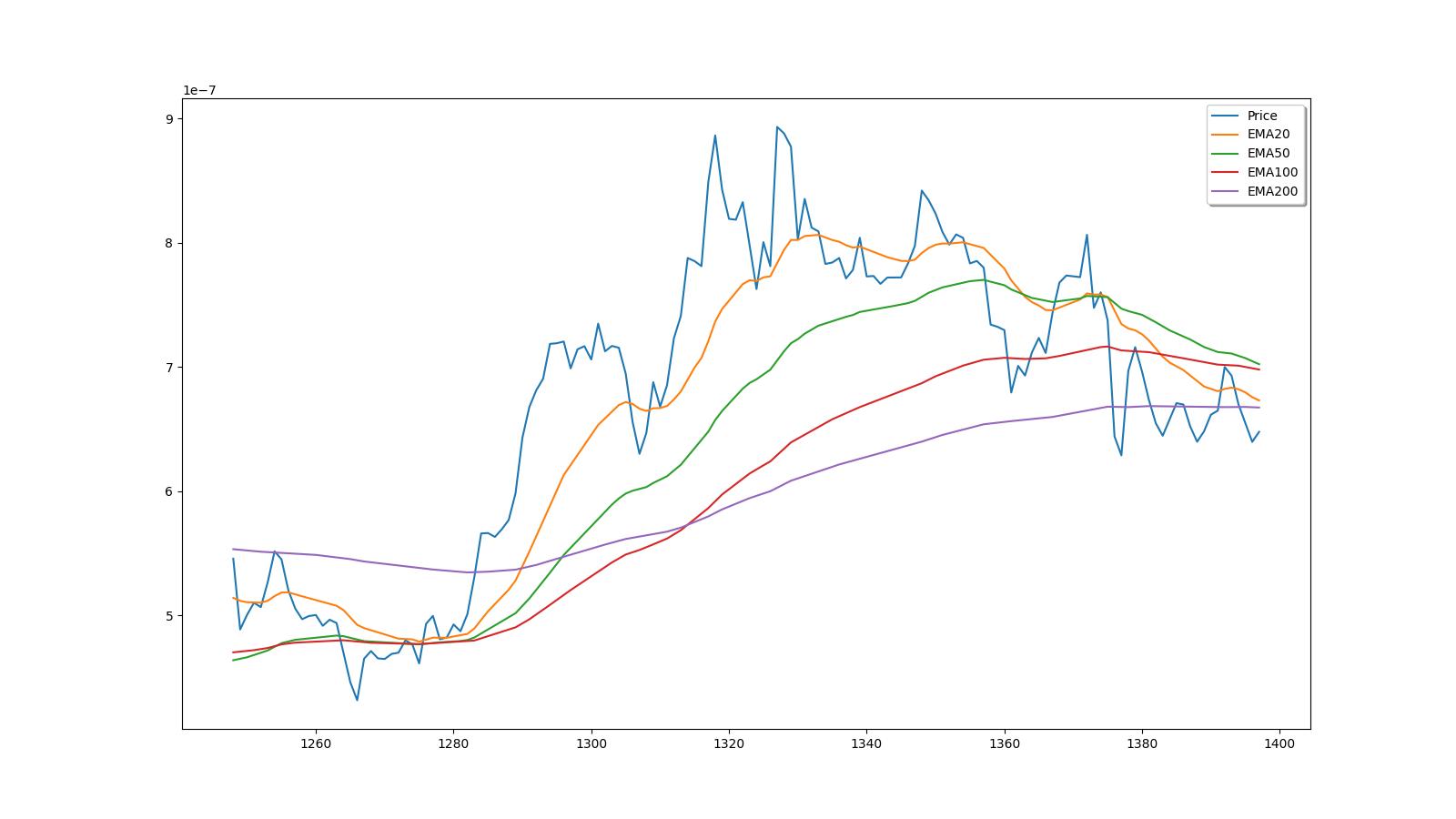 SafeMoon Inu Exponential Moving Averages