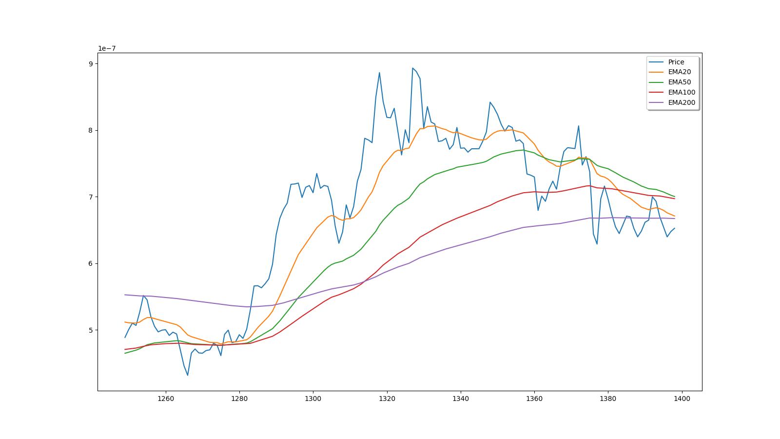 SafeMoon Inu Exponential Moving Averages