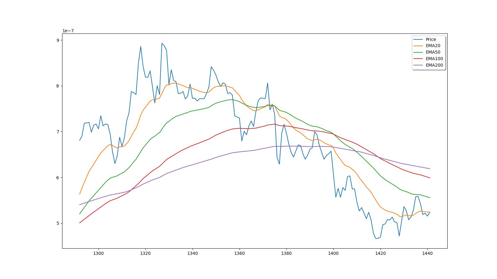 SafeMoon Inu Exponential Moving Averages