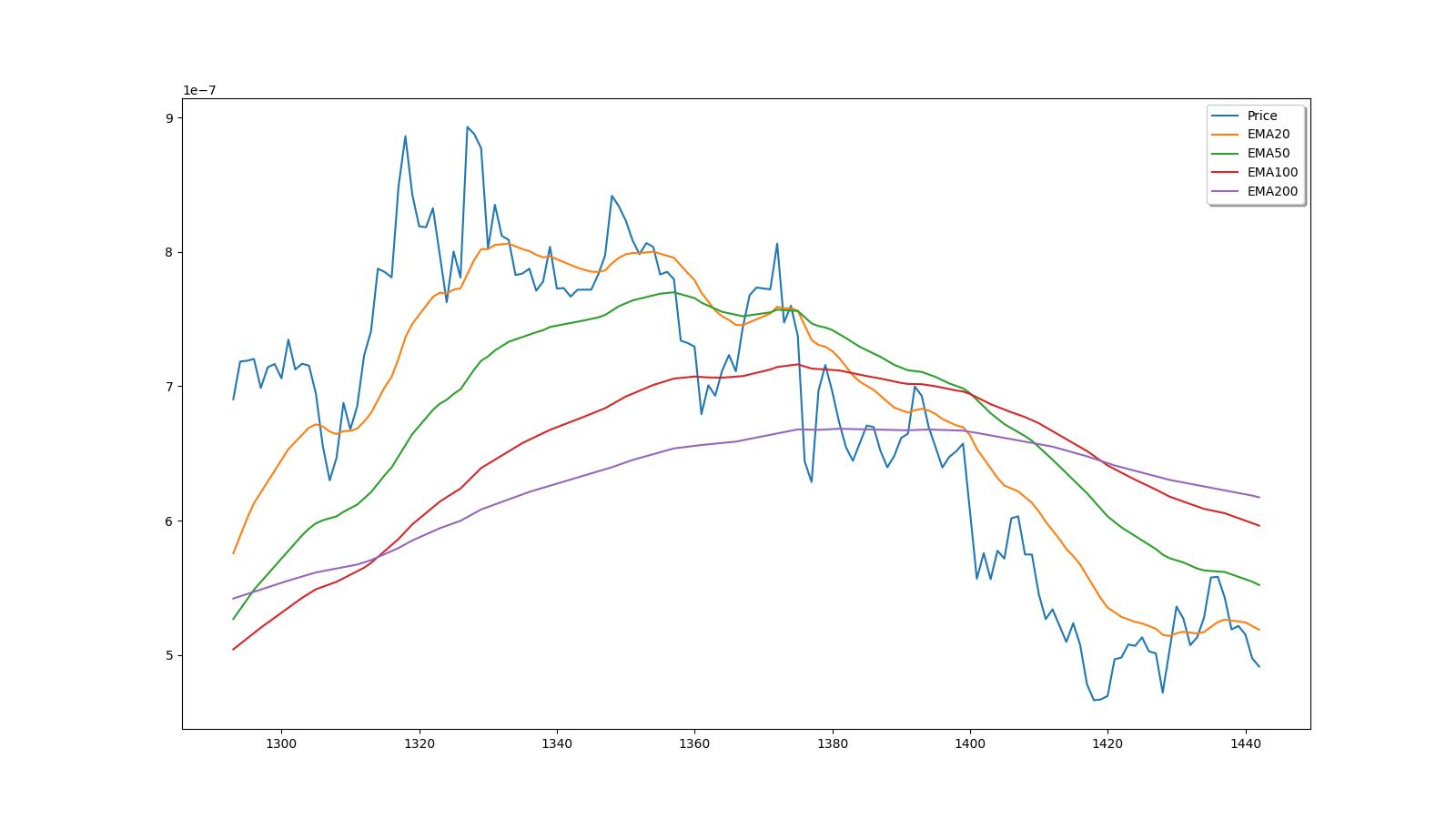 SafeMoon Inu Exponential Moving Averages