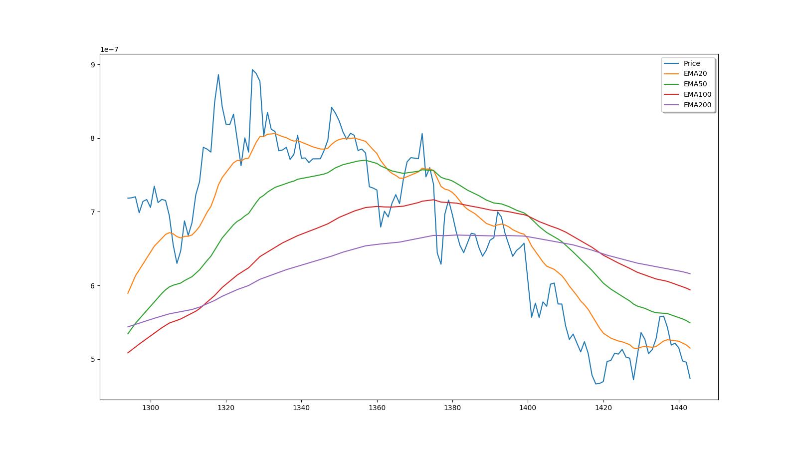 SafeMoon Inu Exponential Moving Averages
