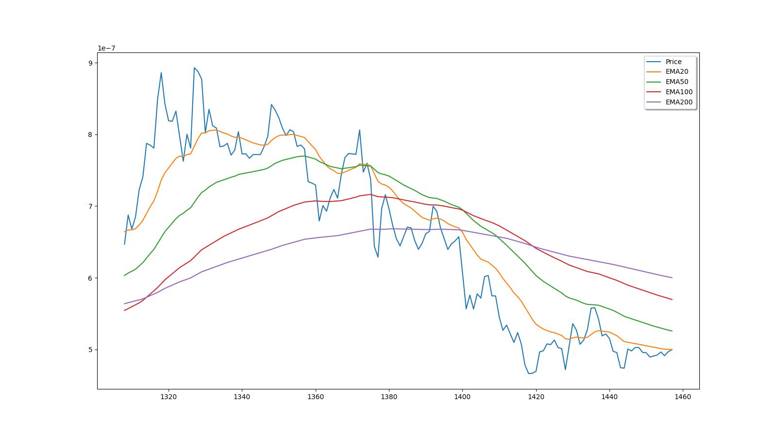 SafeMoon Inu Exponential Moving Averages