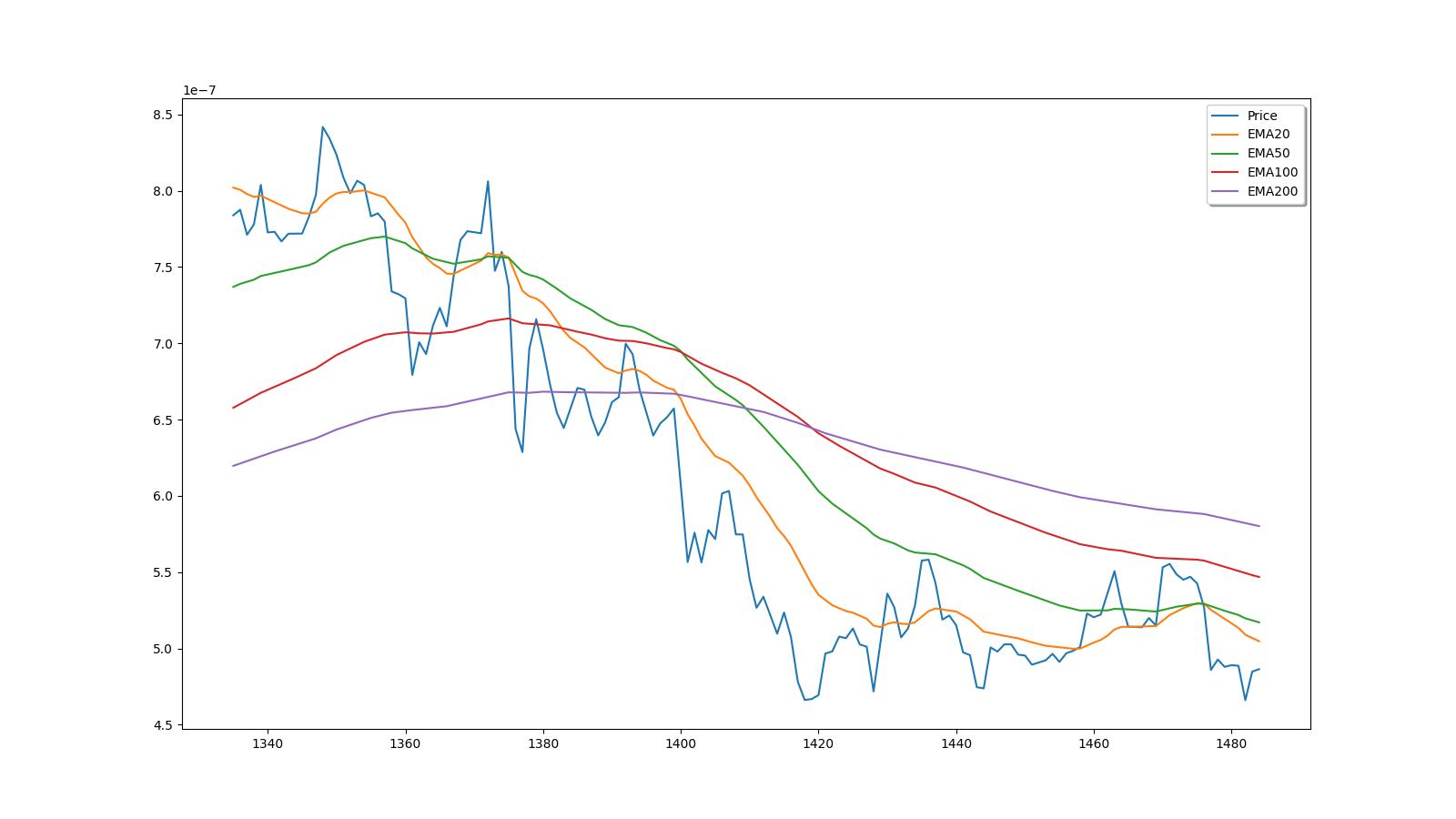 SafeMoon Inu Exponential Moving Averages