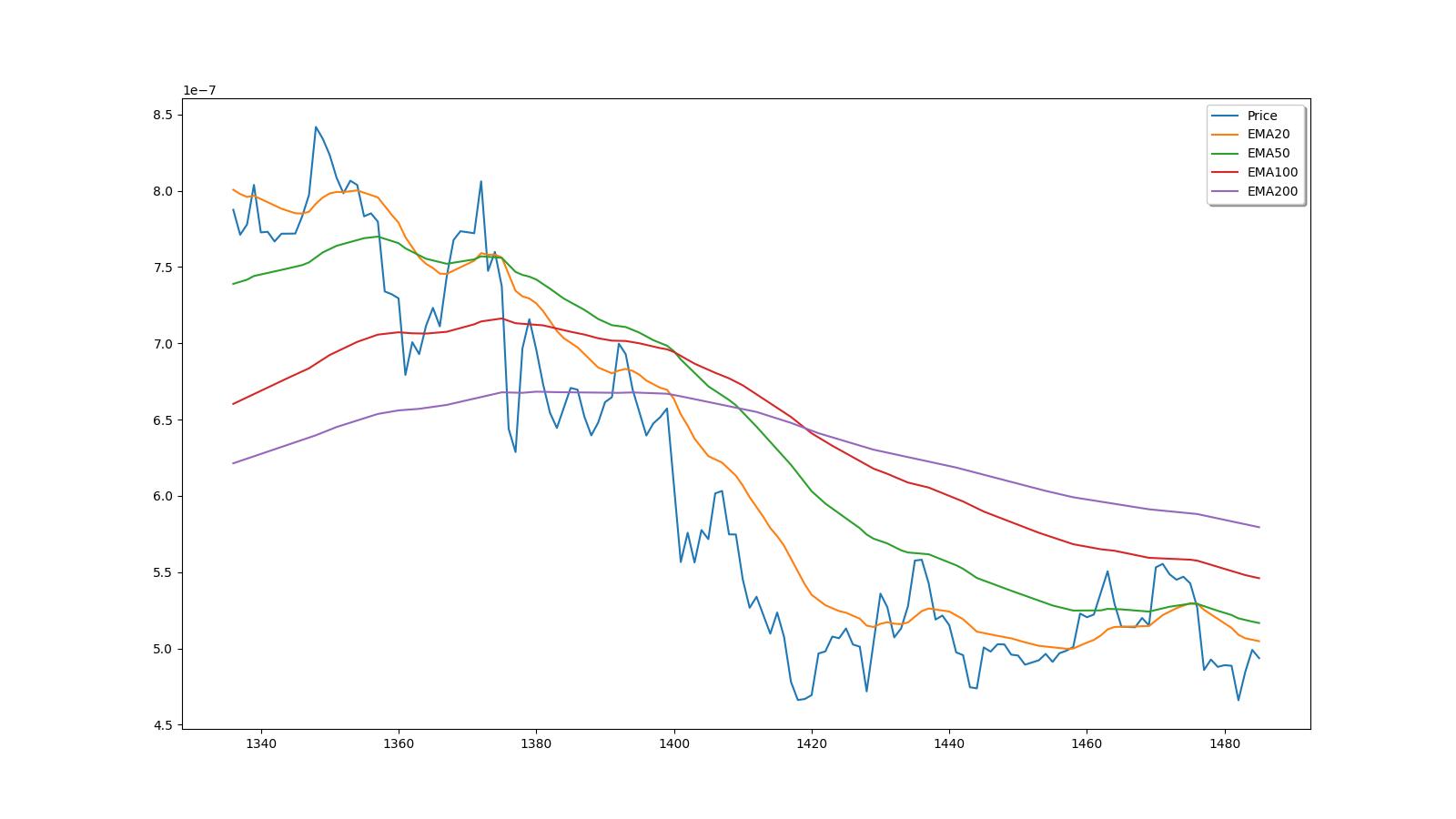 SafeMoon Inu Exponential Moving Averages
