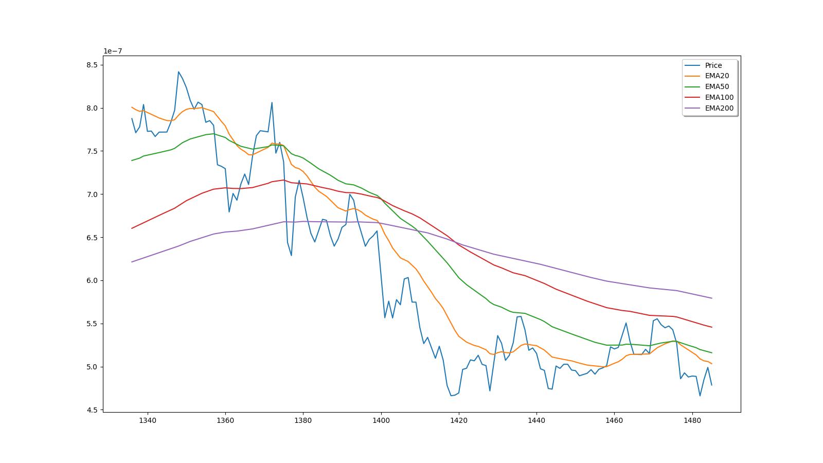 SafeMoon Inu Exponential Moving Averages