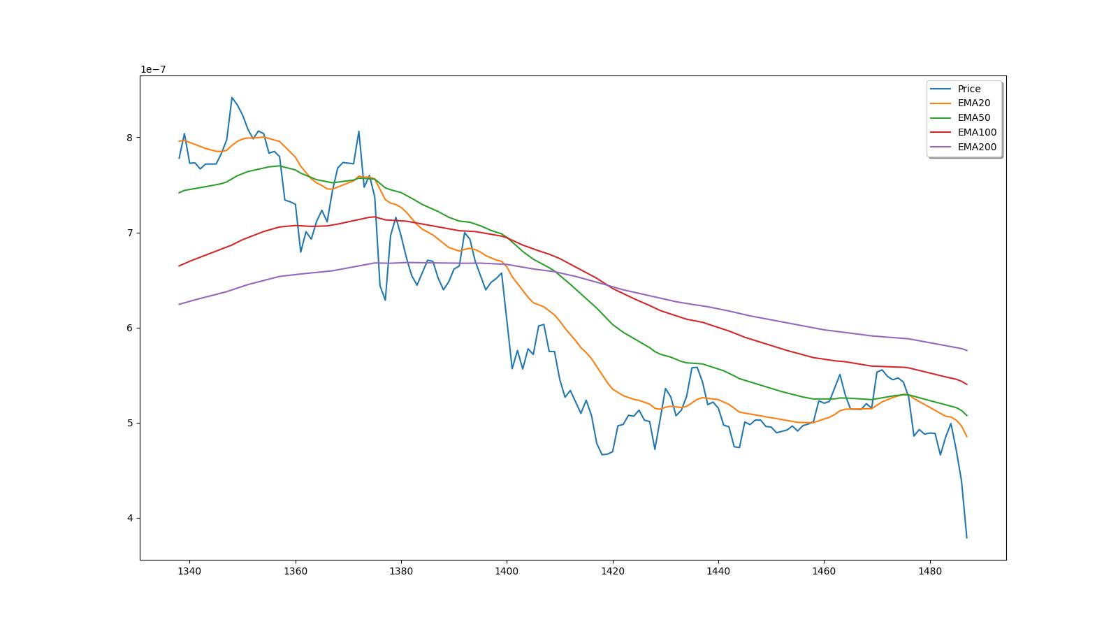 SafeMoon Inu Exponential Moving Averages