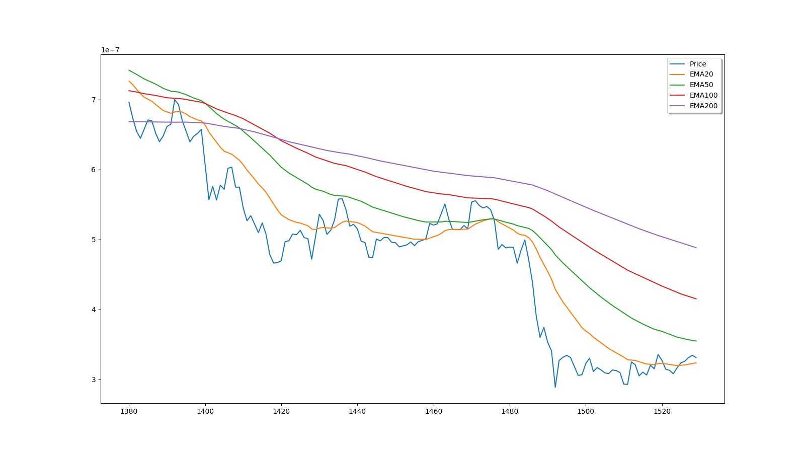 SafeMoon Inu Exponential Moving Averages