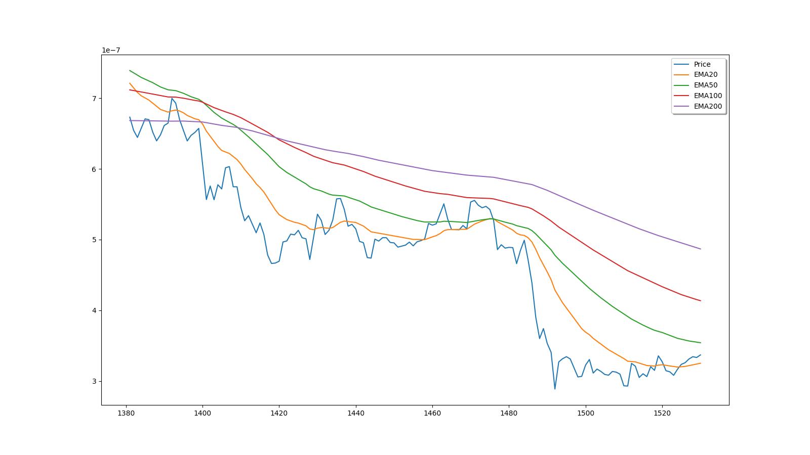 SafeMoon Inu Exponential Moving Averages