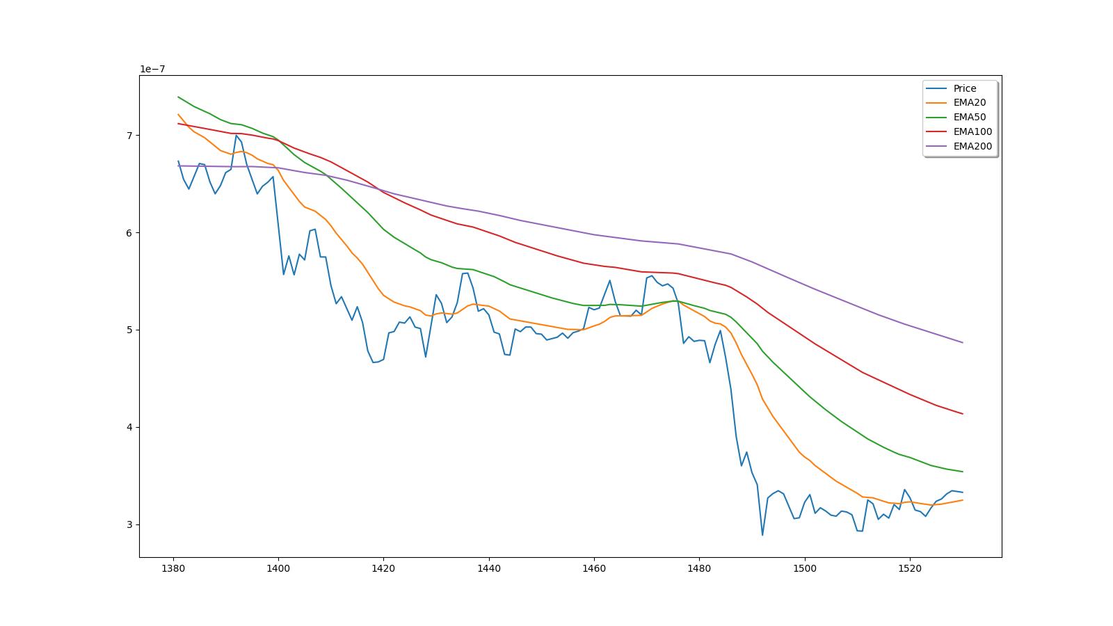 SafeMoon Inu Exponential Moving Averages