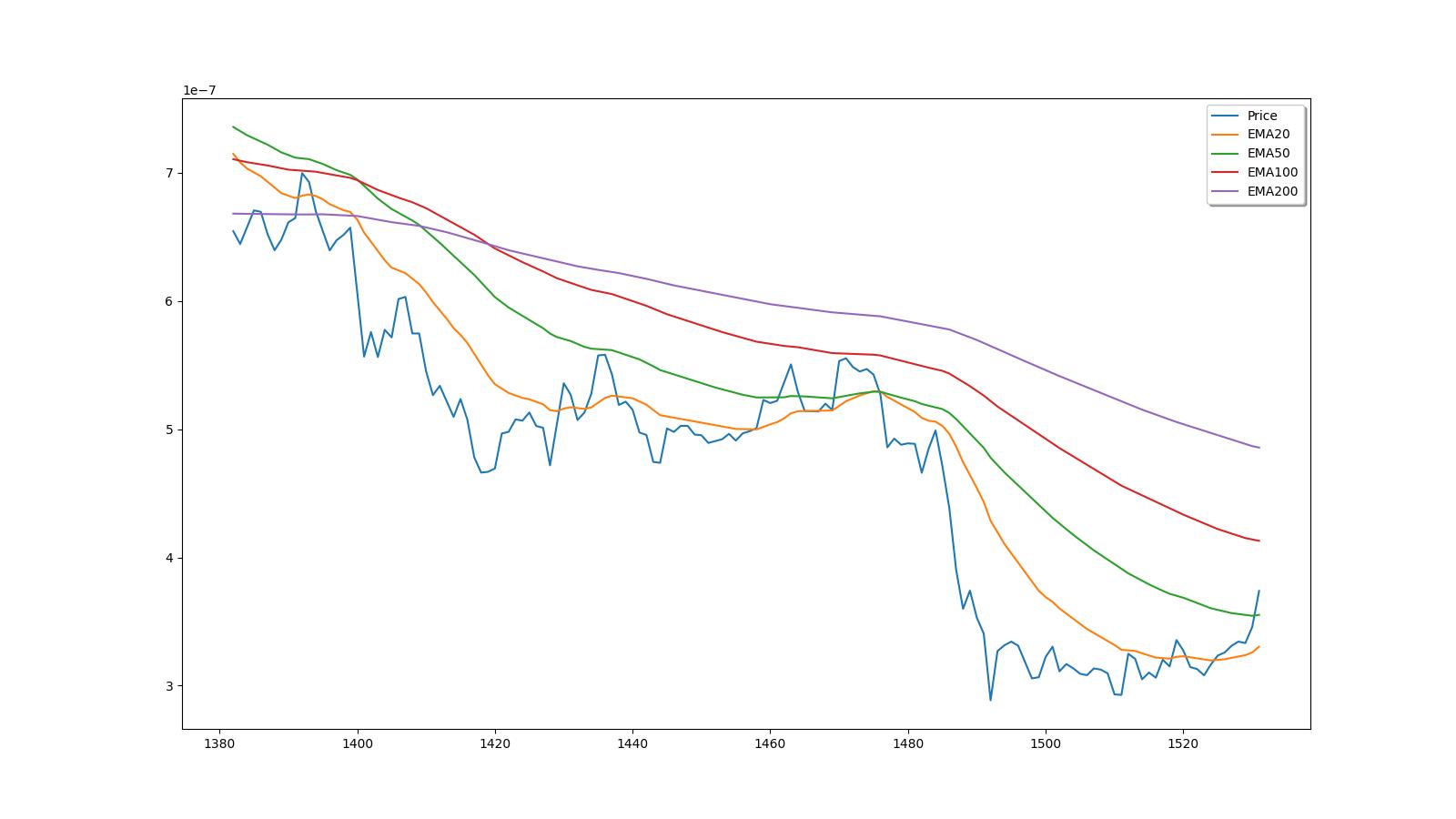SafeMoon Inu Exponential Moving Averages