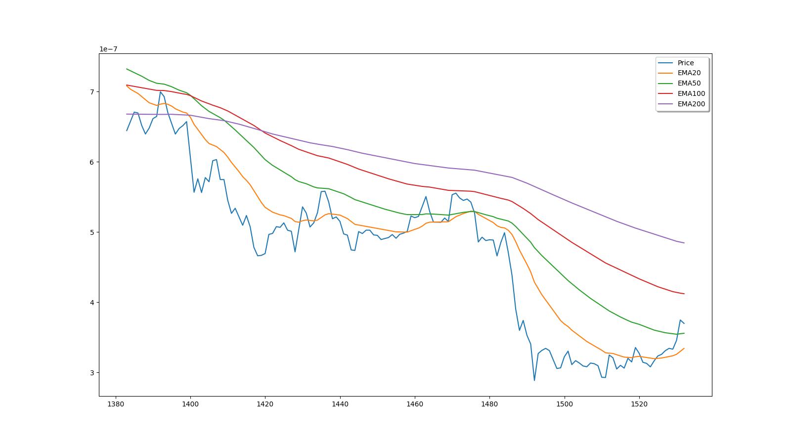 SafeMoon Inu Exponential Moving Averages