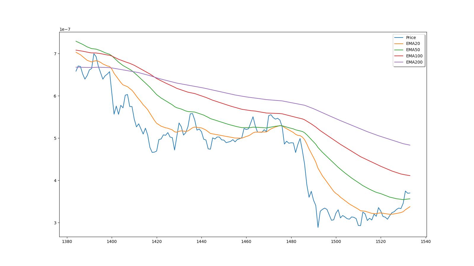 SafeMoon Inu Exponential Moving Averages