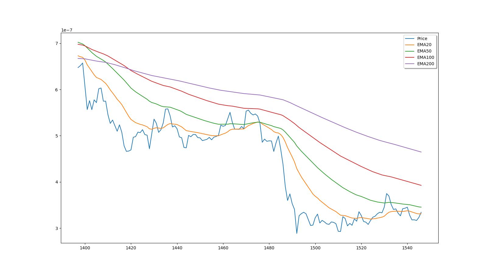 SafeMoon Inu Exponential Moving Averages