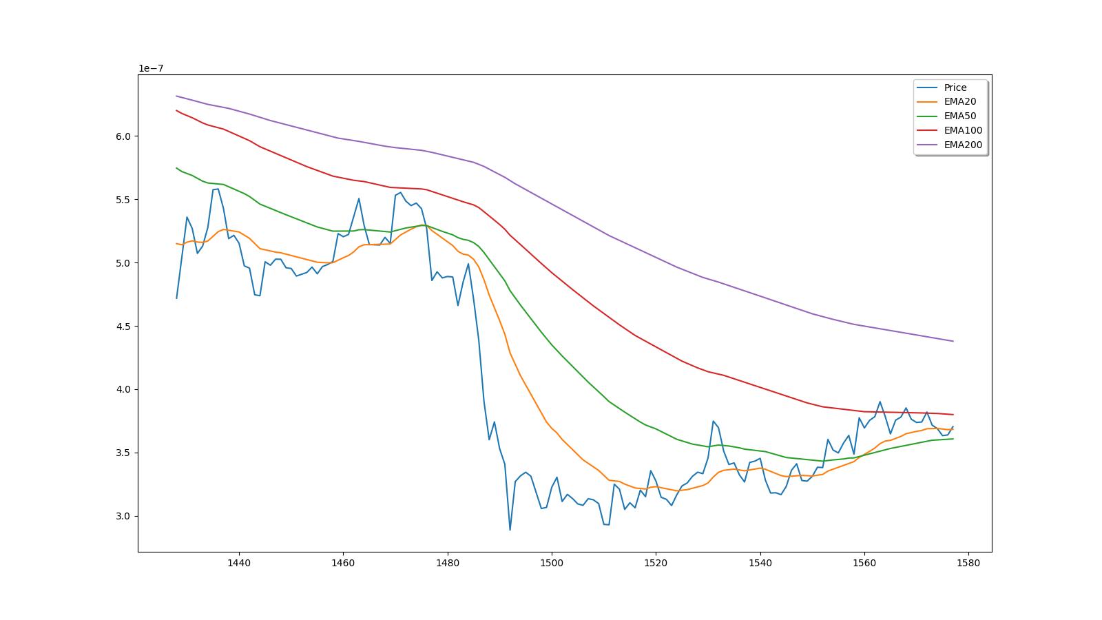 SafeMoon Inu Exponential Moving Averages