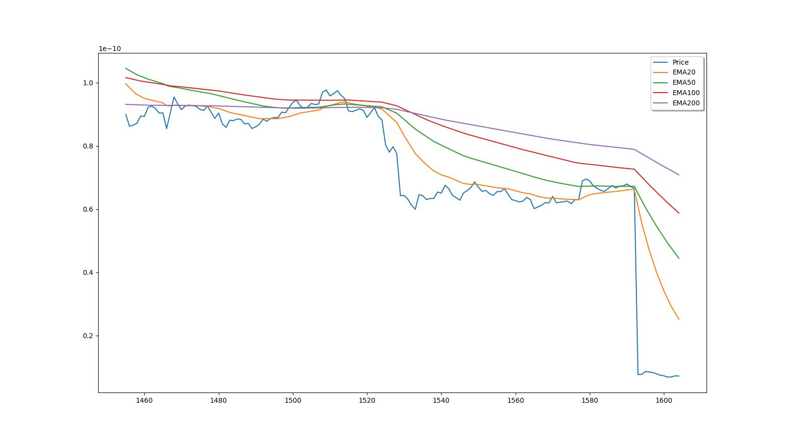 SafeMoon Swap Exponential Moving Averages