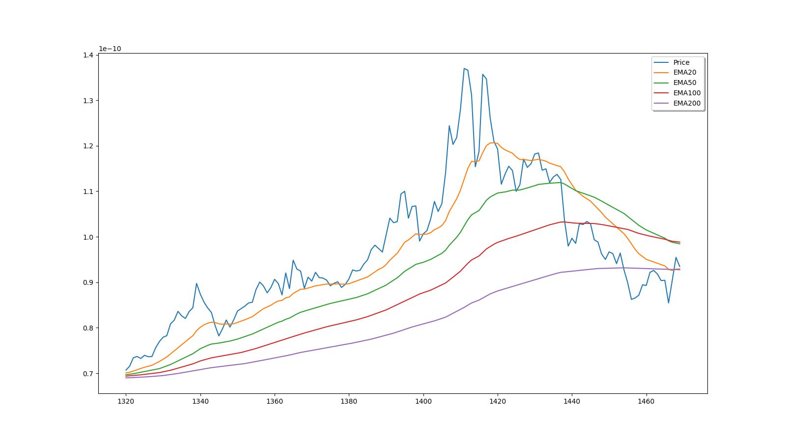SafeMoon Swap Exponential Moving Averages