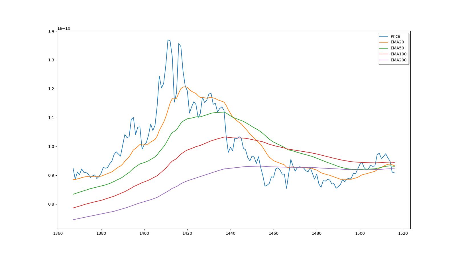 SafeMoon Swap Exponential Moving Averages