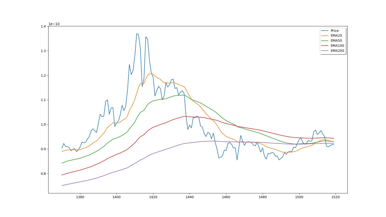 SafeMoon Swap Exponential Moving Averages