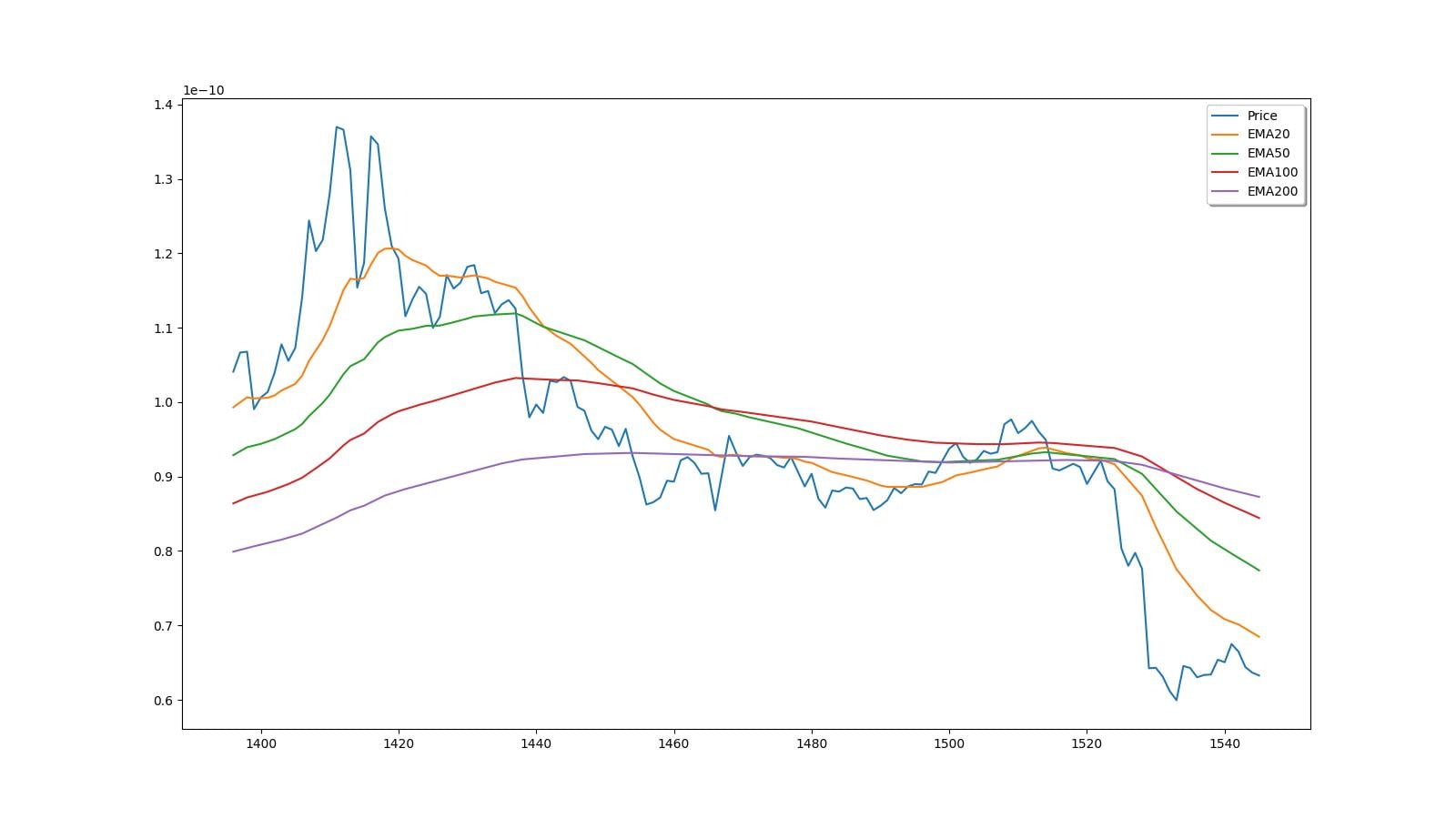 SafeMoon Swap Exponential Moving Averages