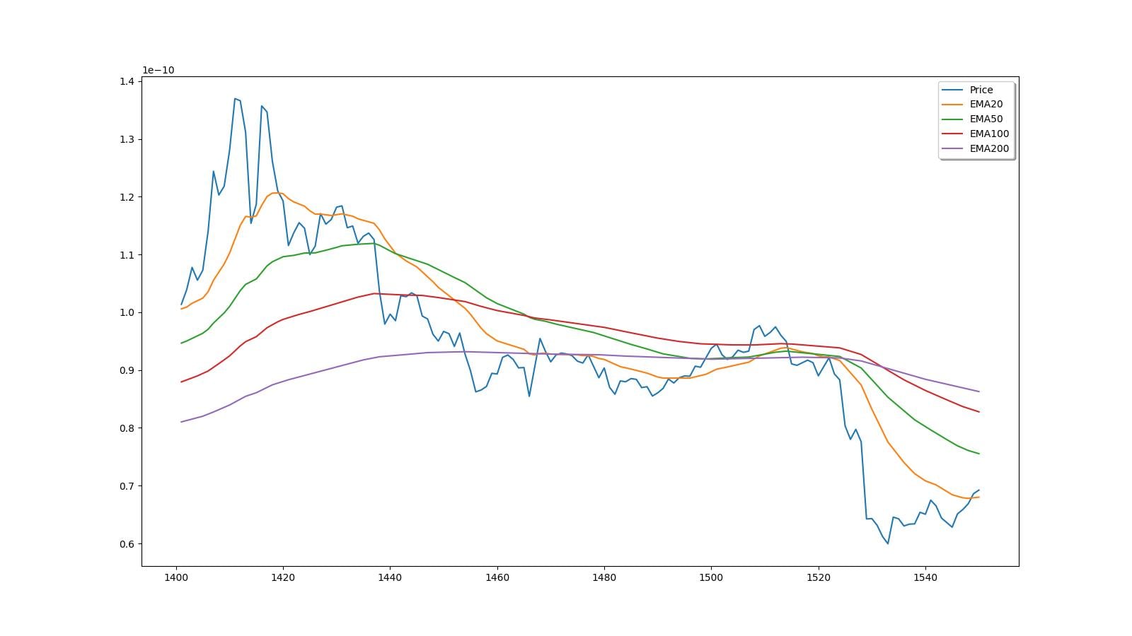 SafeMoon Swap Exponential Moving Averages