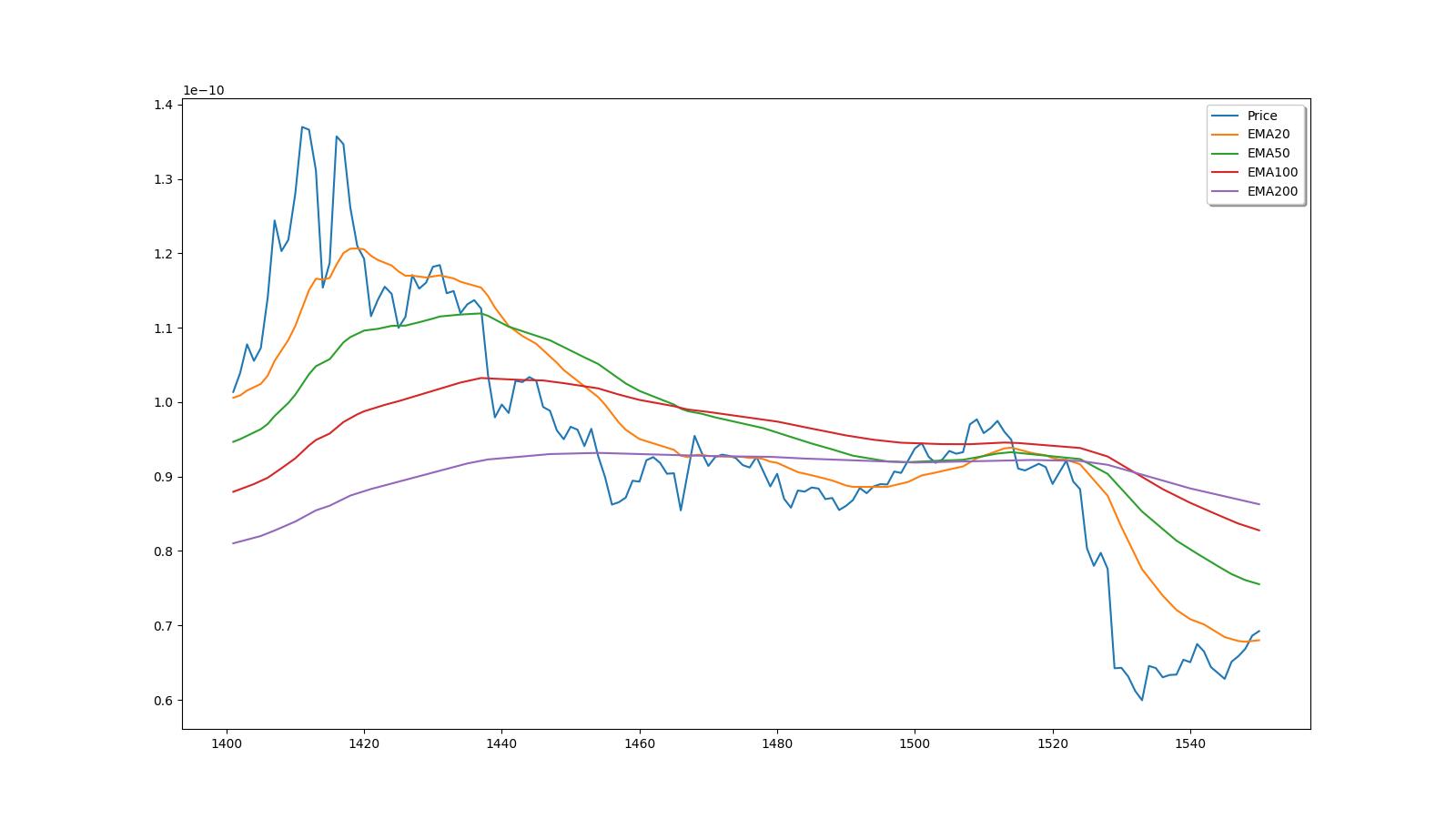 SafeMoon Swap Exponential Moving Averages