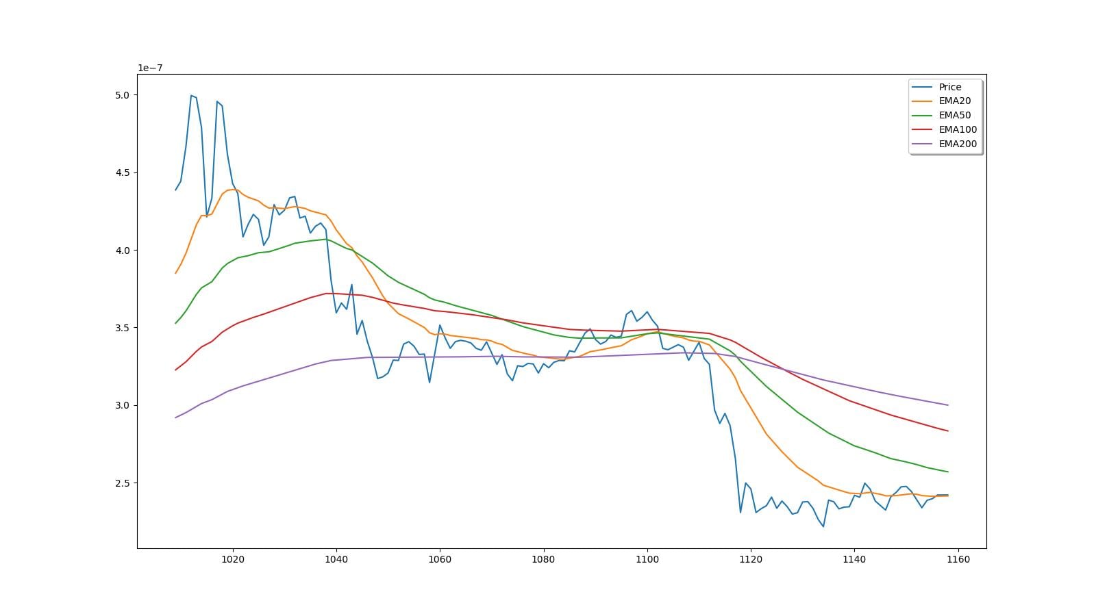 SafeNami Exponential Moving Averages