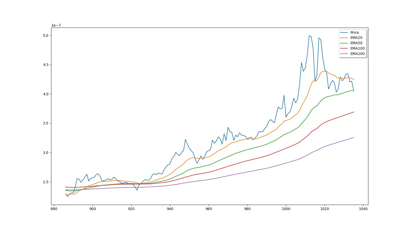 SafeNami Exponential Moving Averages