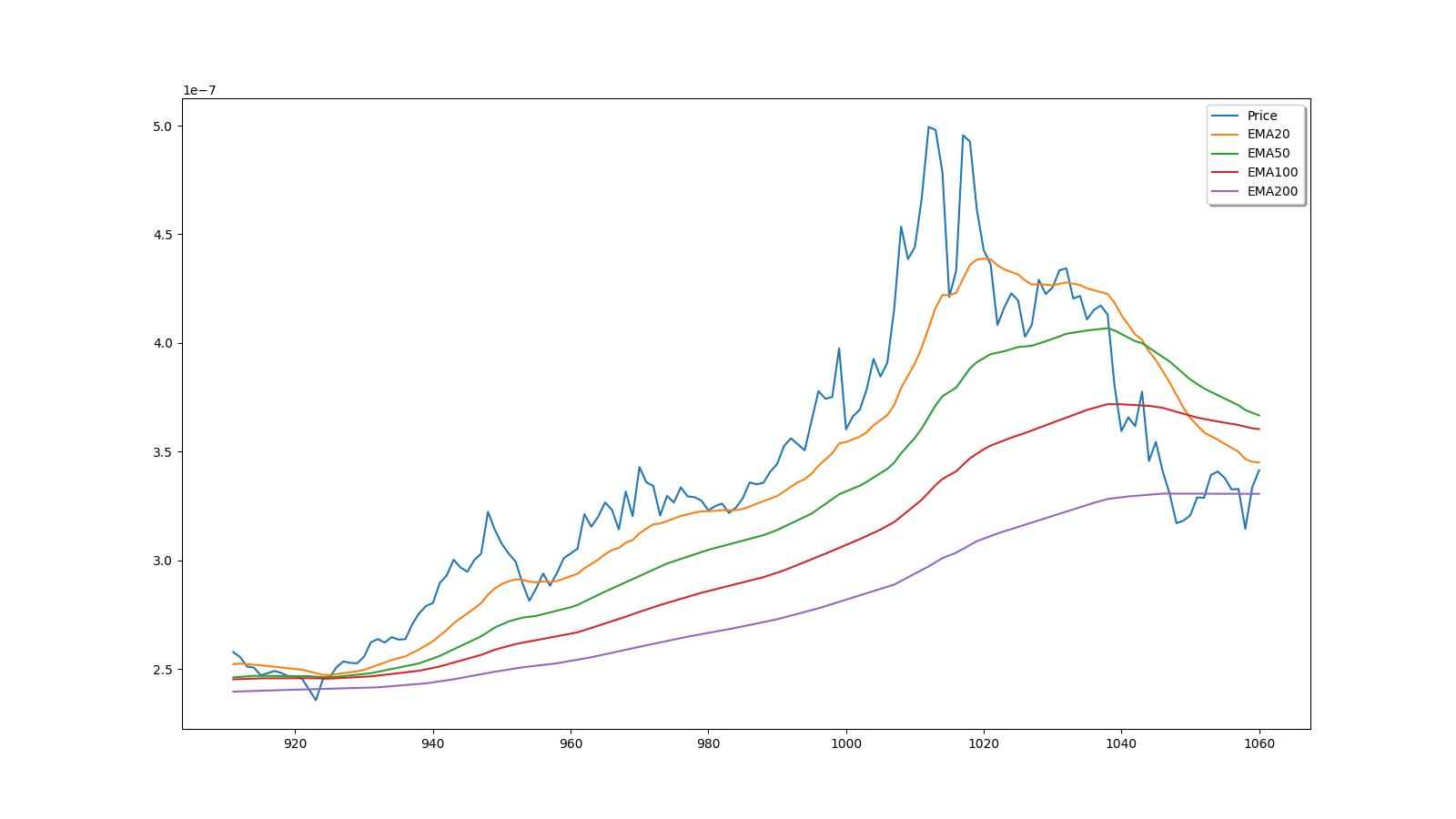 SafeNami Exponential Moving Averages