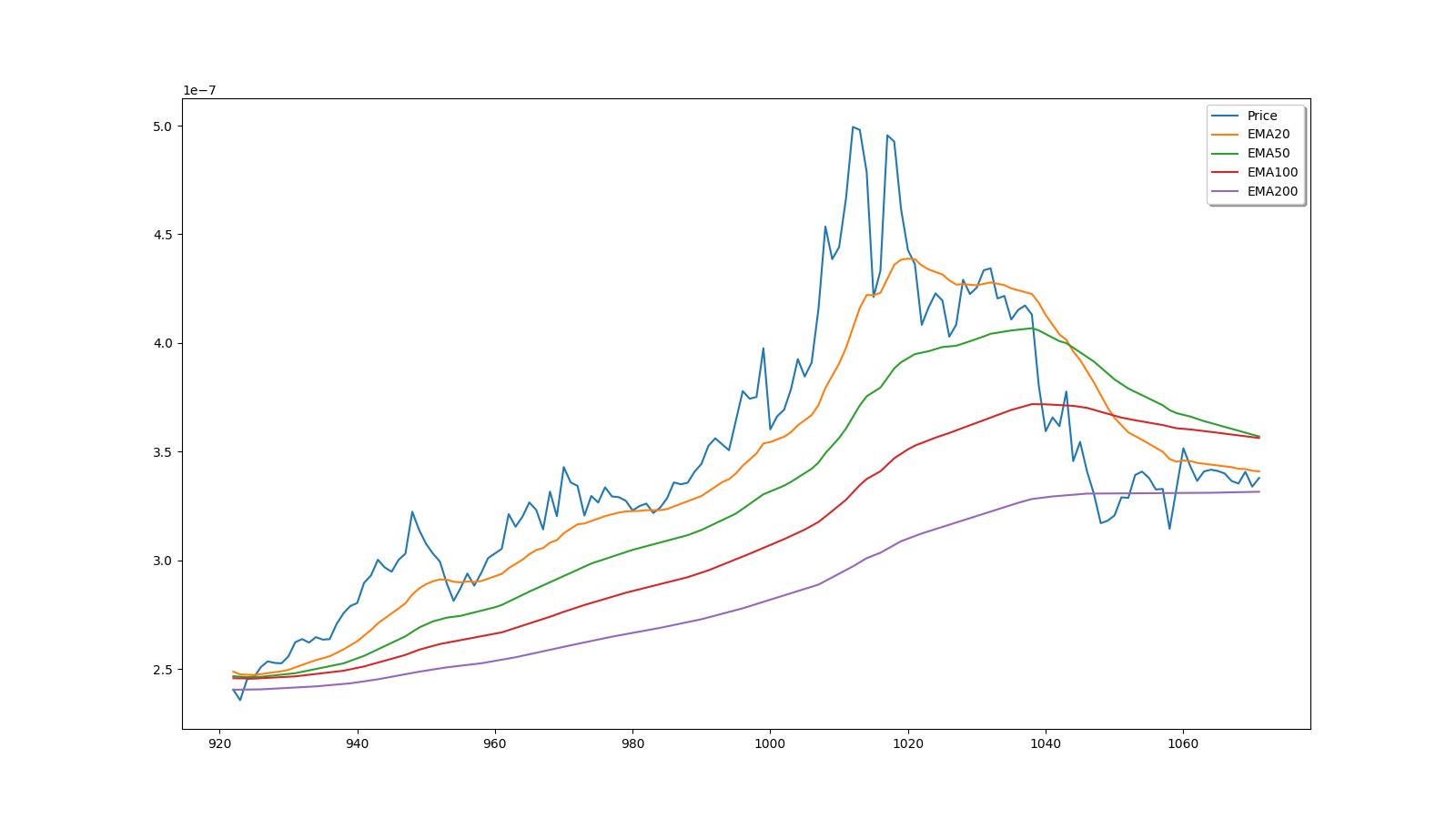 SafeNami Exponential Moving Averages