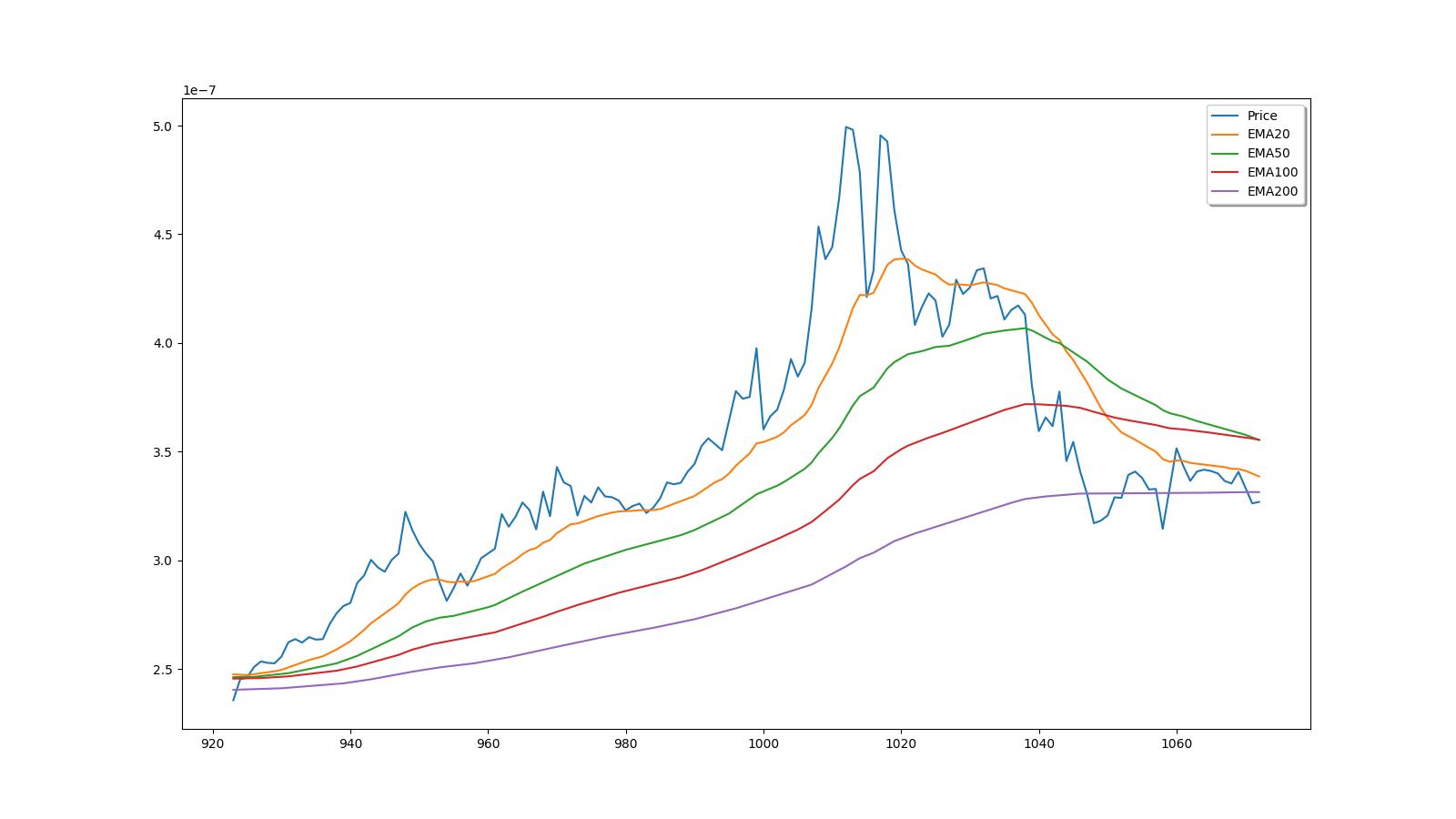 SafeNami Exponential Moving Averages