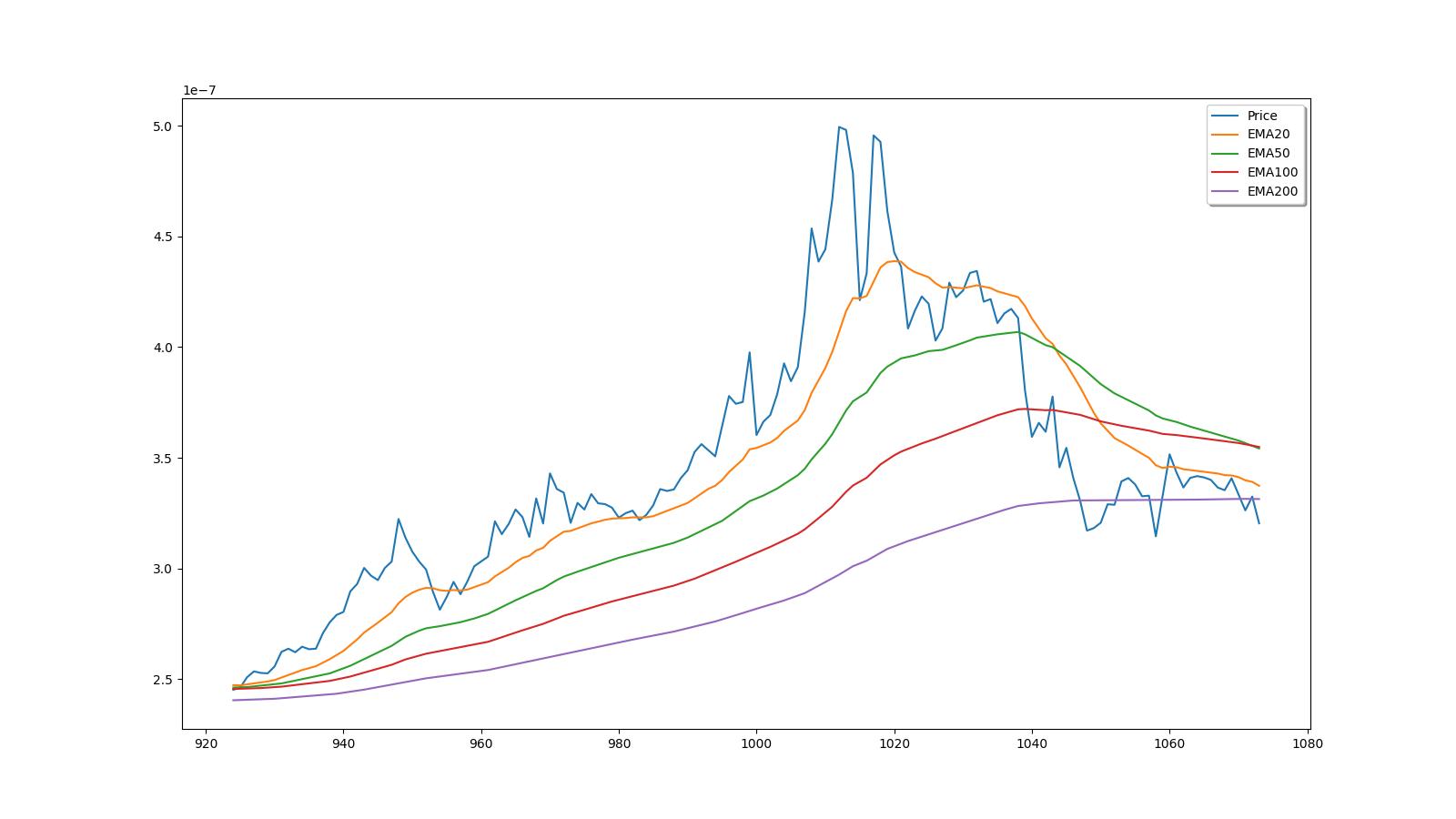 SafeNami Exponential Moving Averages