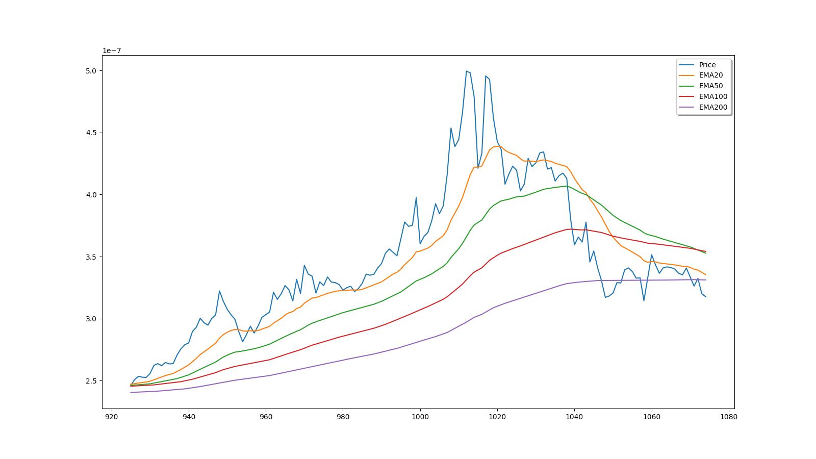 SafeNami Exponential Moving Averages