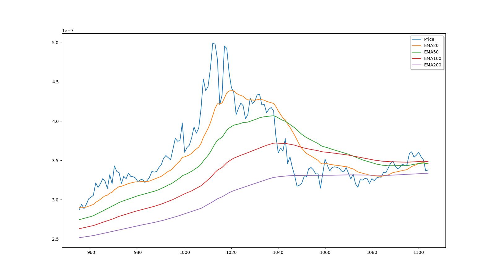 SafeNami Exponential Moving Averages