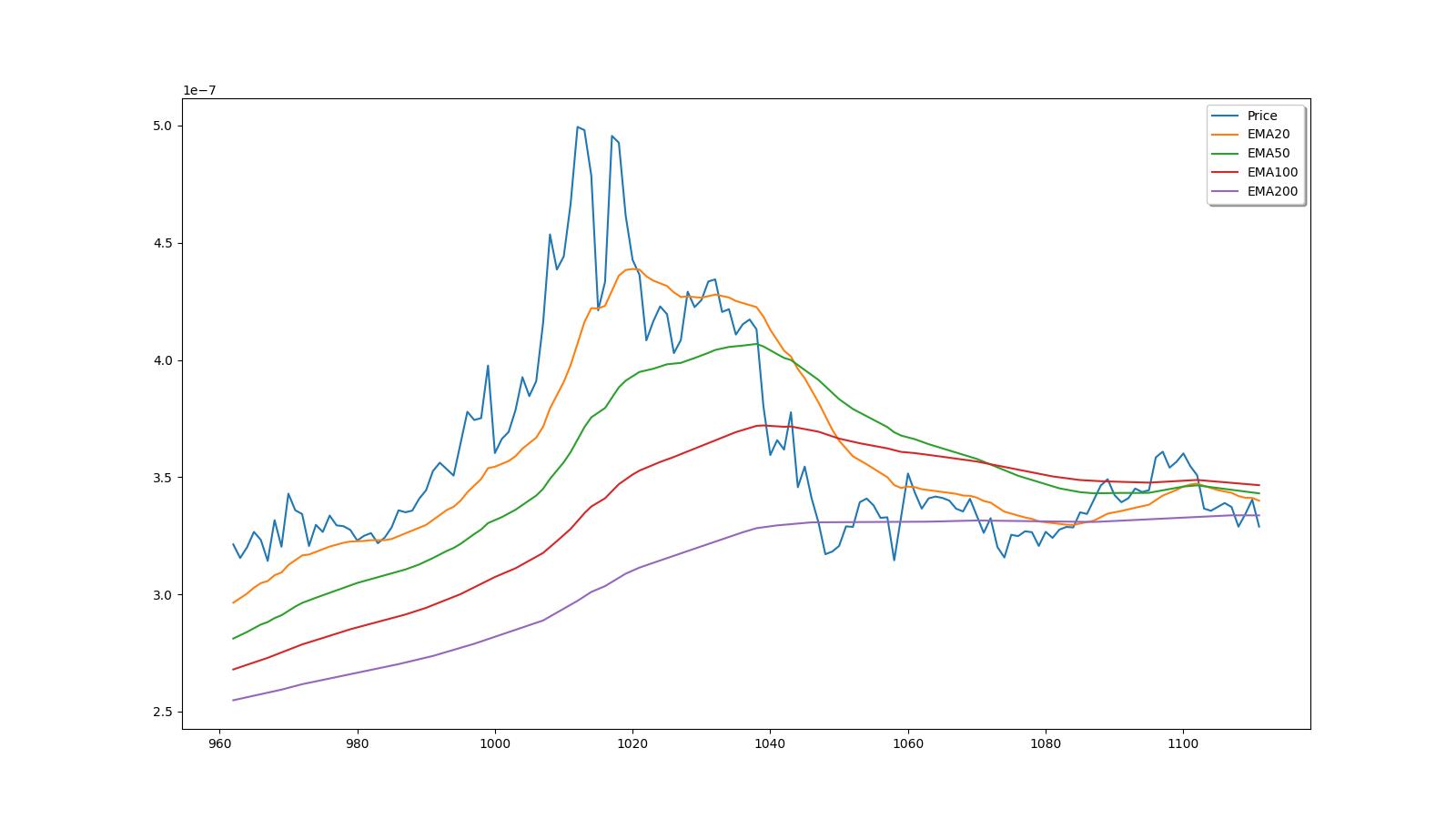 SafeNami Exponential Moving Averages