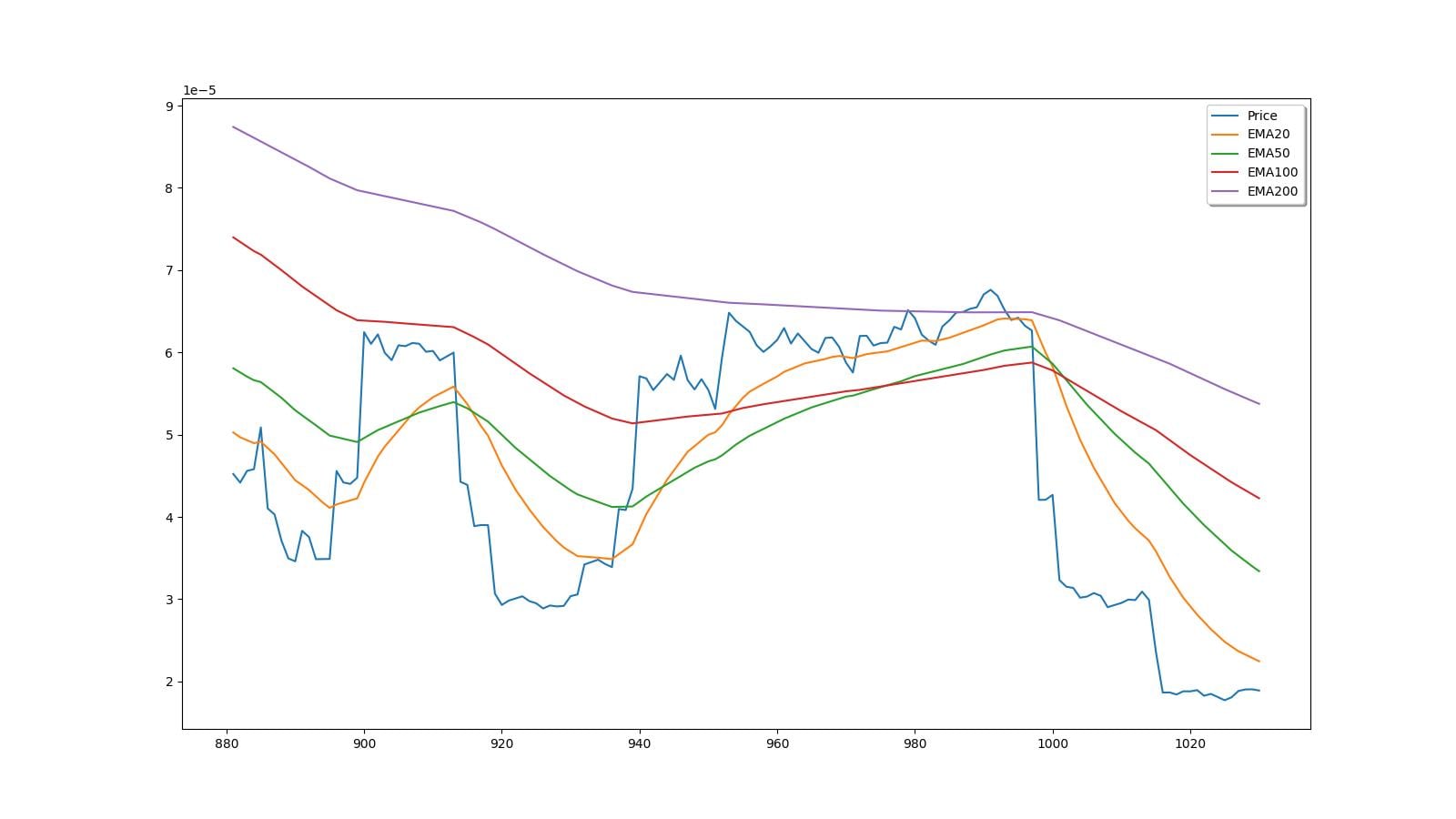 SAFEONE CHAIN Exponential Moving Averages
