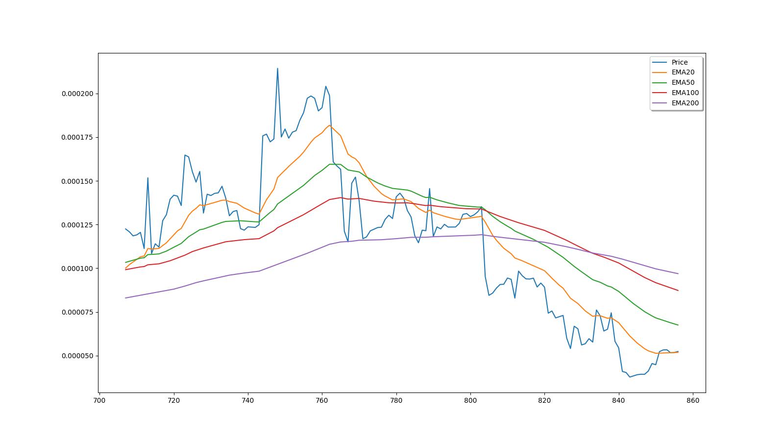 SAFEONE CHAIN Exponential Moving Averages