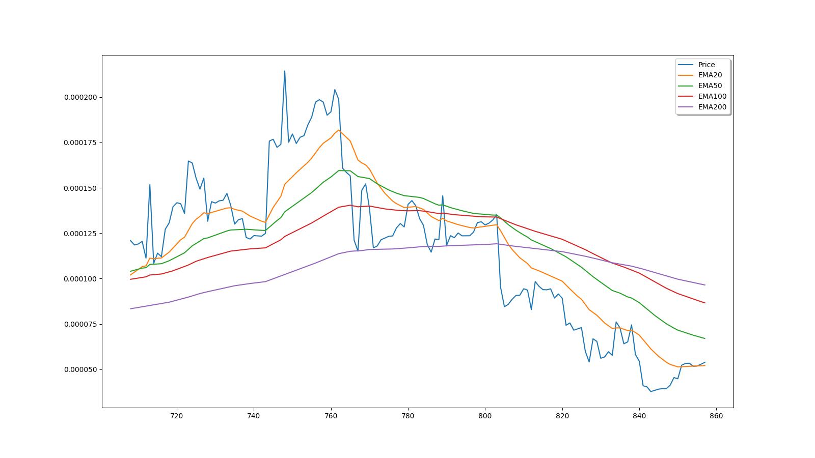 SAFEONE CHAIN Exponential Moving Averages