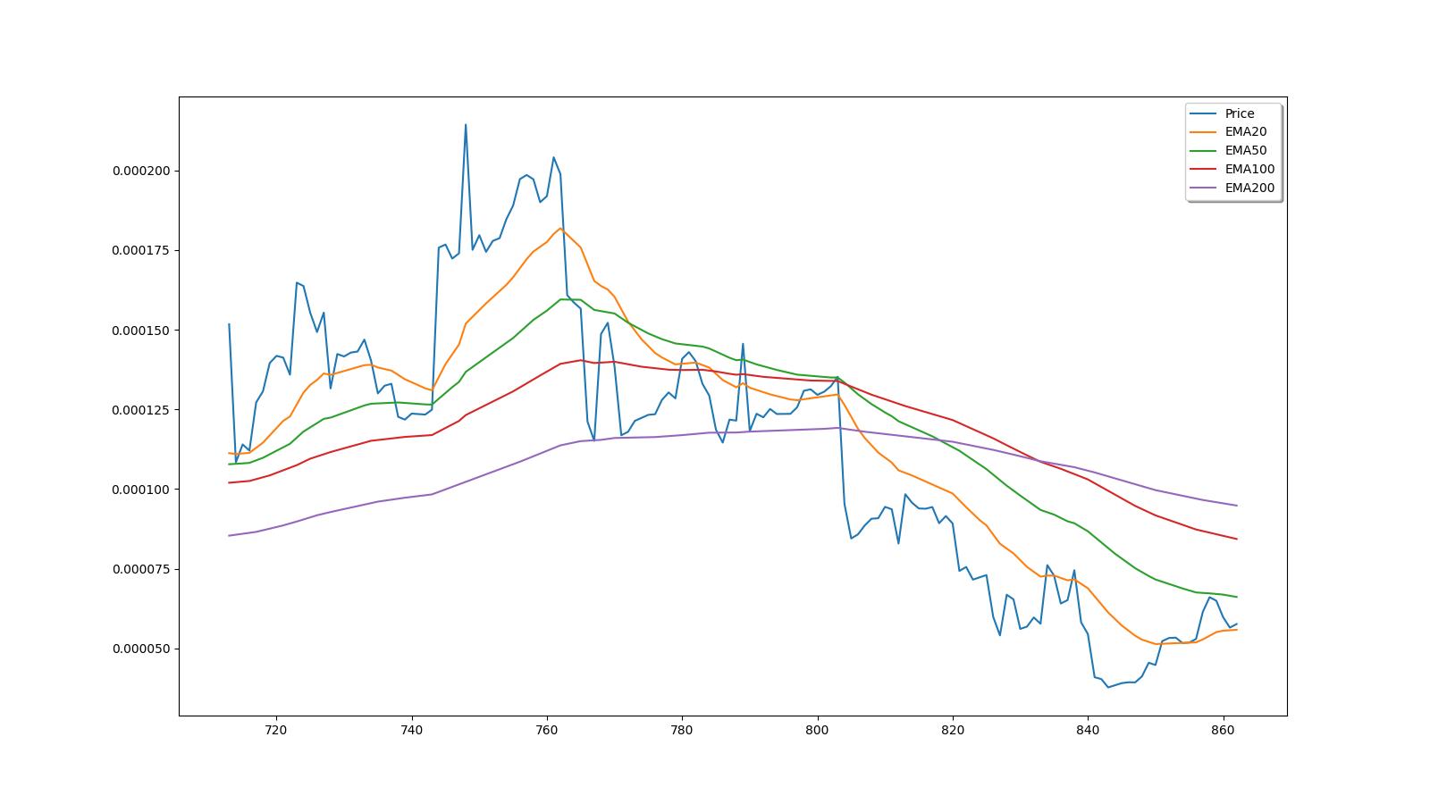 SAFEONE CHAIN Exponential Moving Averages