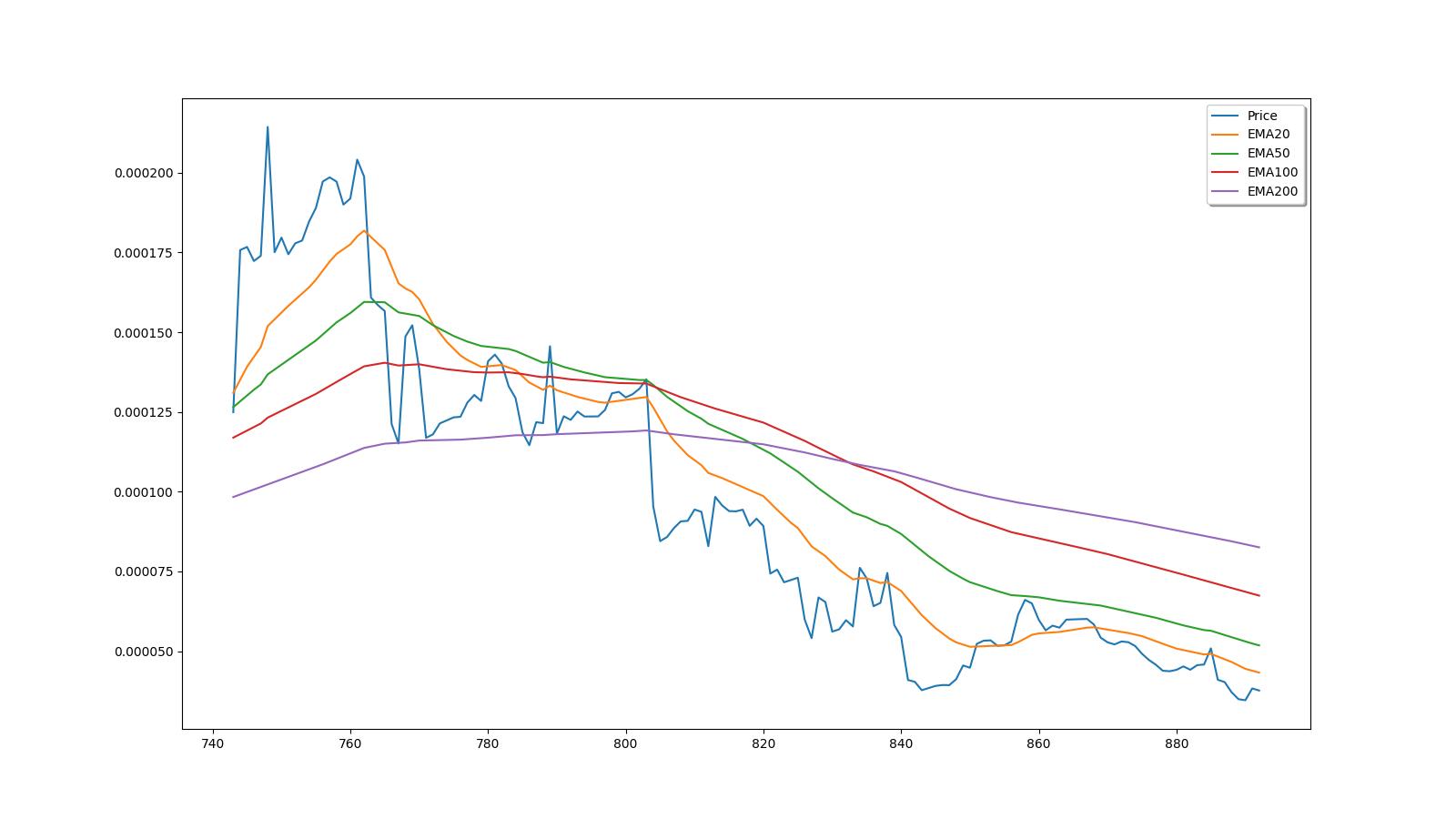 SAFEONE CHAIN Exponential Moving Averages